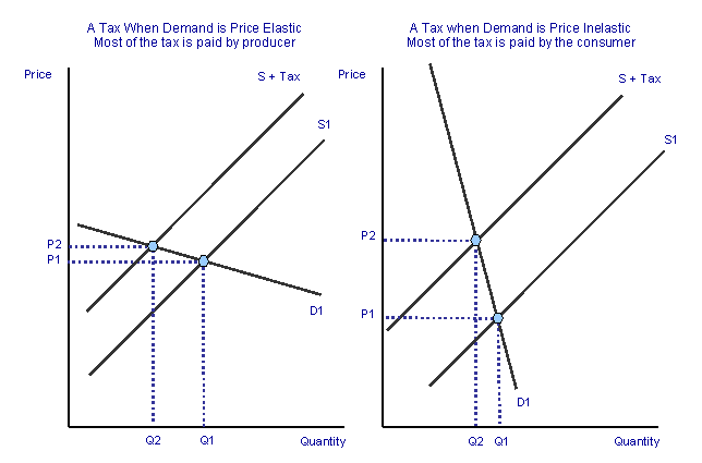 Price Elasticity of Demand (PED) | Central Economics Wiki | Fandom