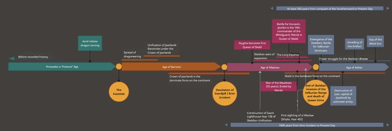 Lore Summary | Century: Age Of Ashes Wiki | Fandom