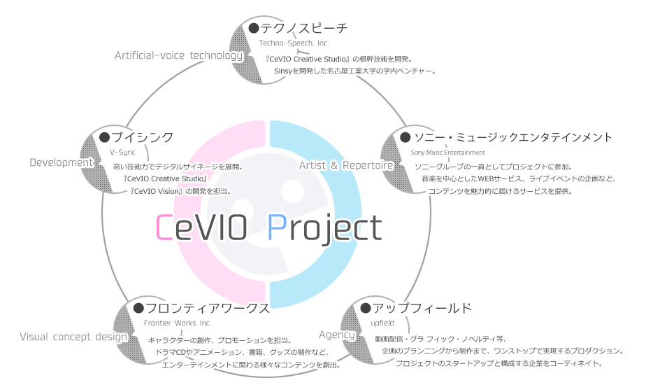CeVIO Project | CeVIO & VoiSona Wiki | Fandom