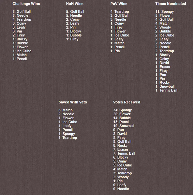 BFDI Big Brother | Fandom