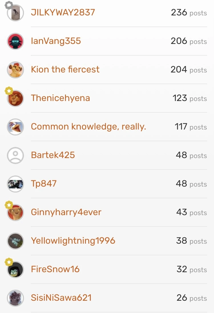 Most Active Users | Fandom