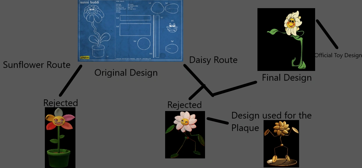 The Timeline of Daisy | Fandom