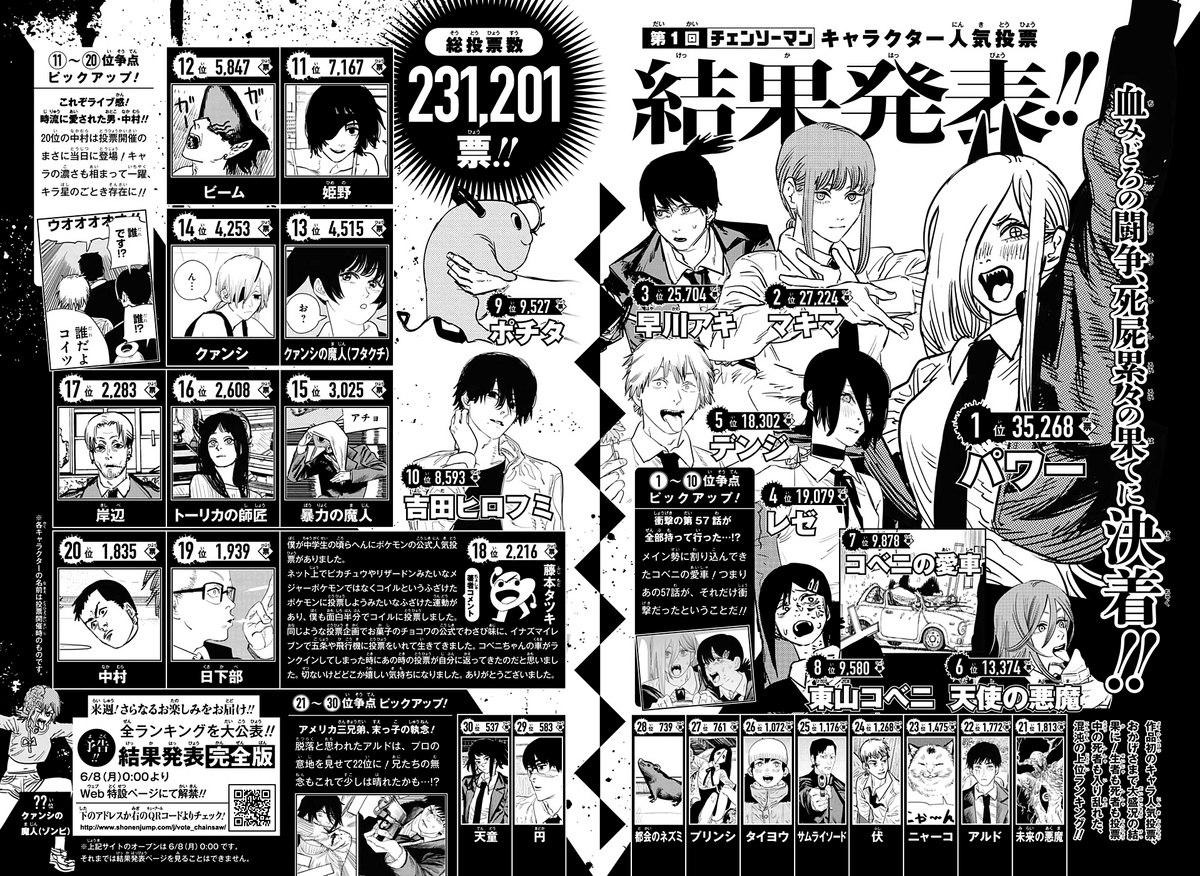 Popularity Polls | Chainsaw Man Wiki | Fandom