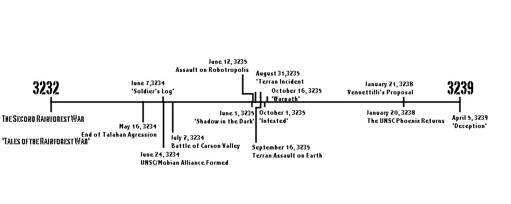 Timeline | Chaos Chronicles Wiki | Fandom