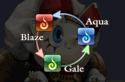 The Elements | Chaos Rings Wiki | Fandom