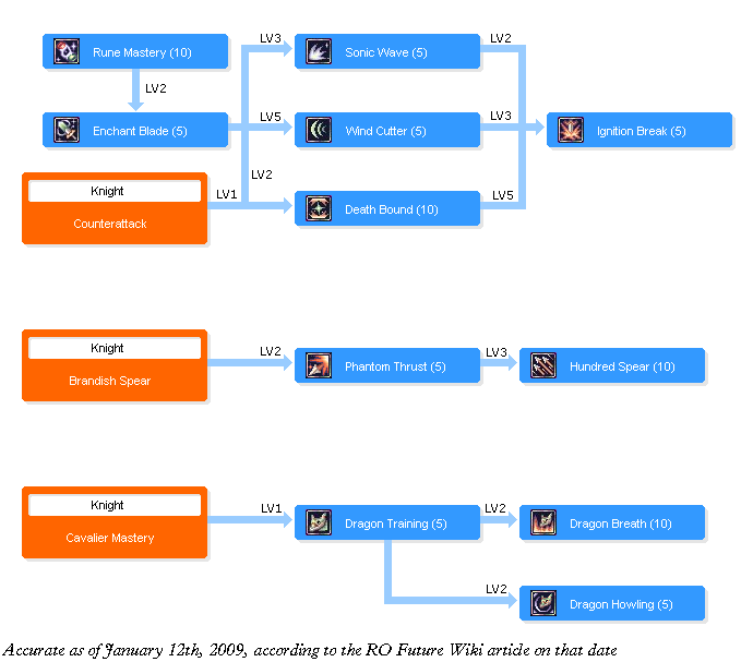 Skill Tree Rune Knight | Wiki Chapter Ragnarök | Fandom
