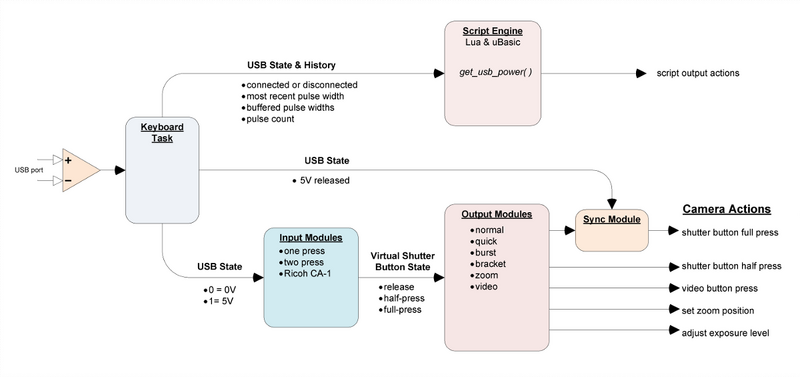 USB Remote | CHDK Wiki | Fandom