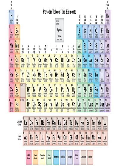 Periodic table | Chemicia Wikia | Fandom