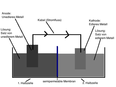 Galvanisches Element | Chemie-Wiki | Fandom
