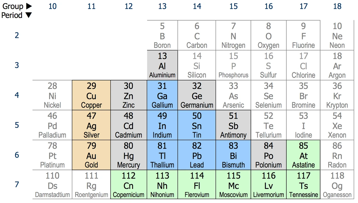 Noble metal | Chemistry Wiki | Fandom