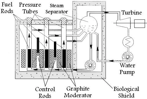 Chernobyl Reactor 4 Diagram