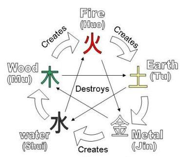 Five Elements | The Mystery Of Chess Boxing Wiki | Fandom