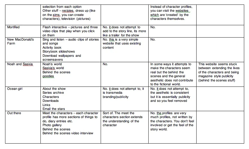 Table transmedia | Australian Children's Transmedia Storytelling | Fandom