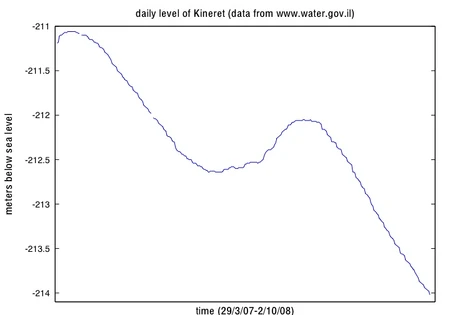Sea of Galilee | Christianity Knowledge Base | Fandom