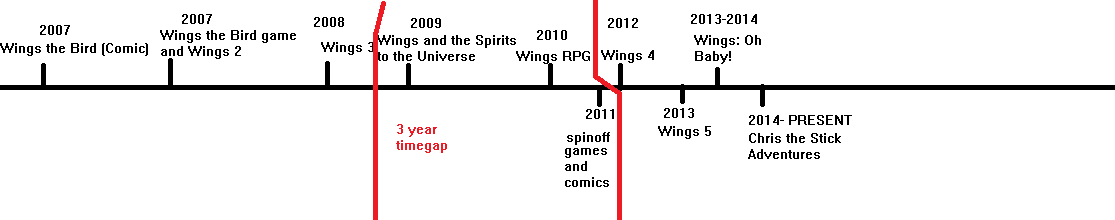 Wings the Bird Universe Timeline | Christme Universe Wiki | Fandom