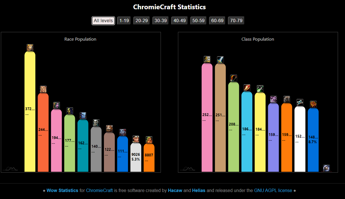 ChromieCraft Statistics | ChromieCraft Wiki | Fandom