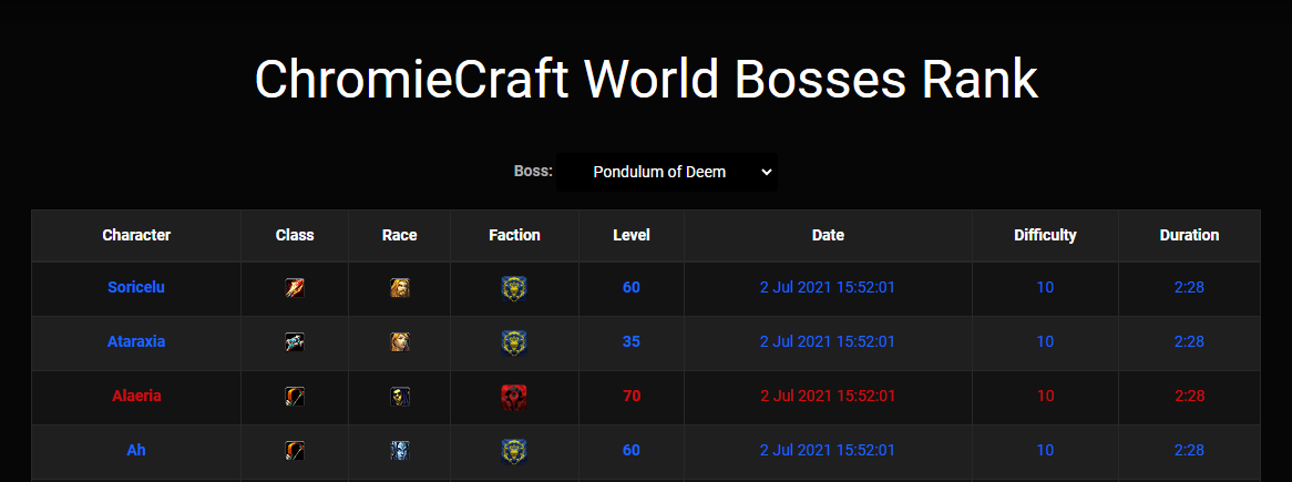 World Bosses Rank | ChromieCraft Wiki | Fandom