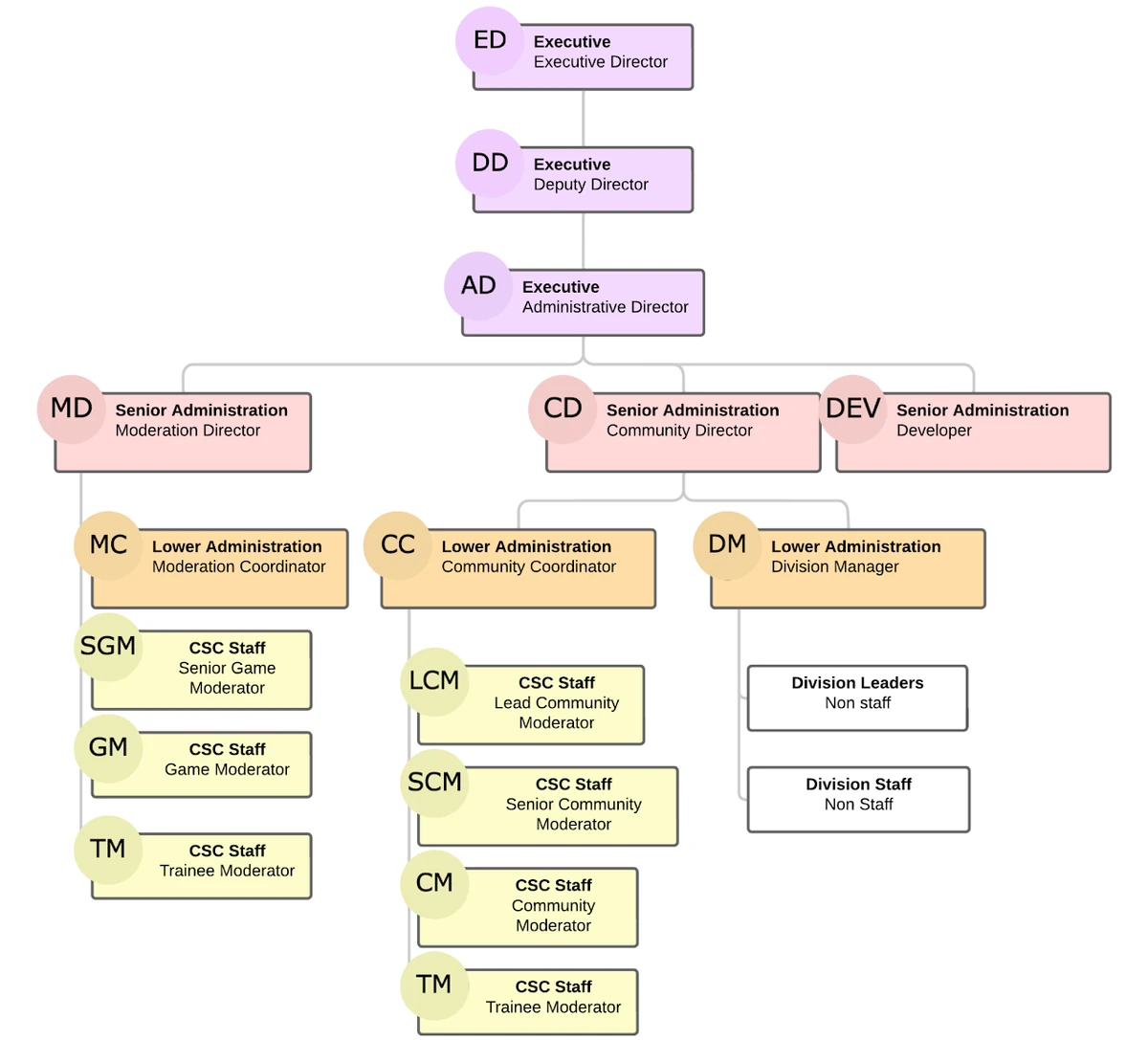CSC Administration | Chronos Science Corporation Wiki | Fandom