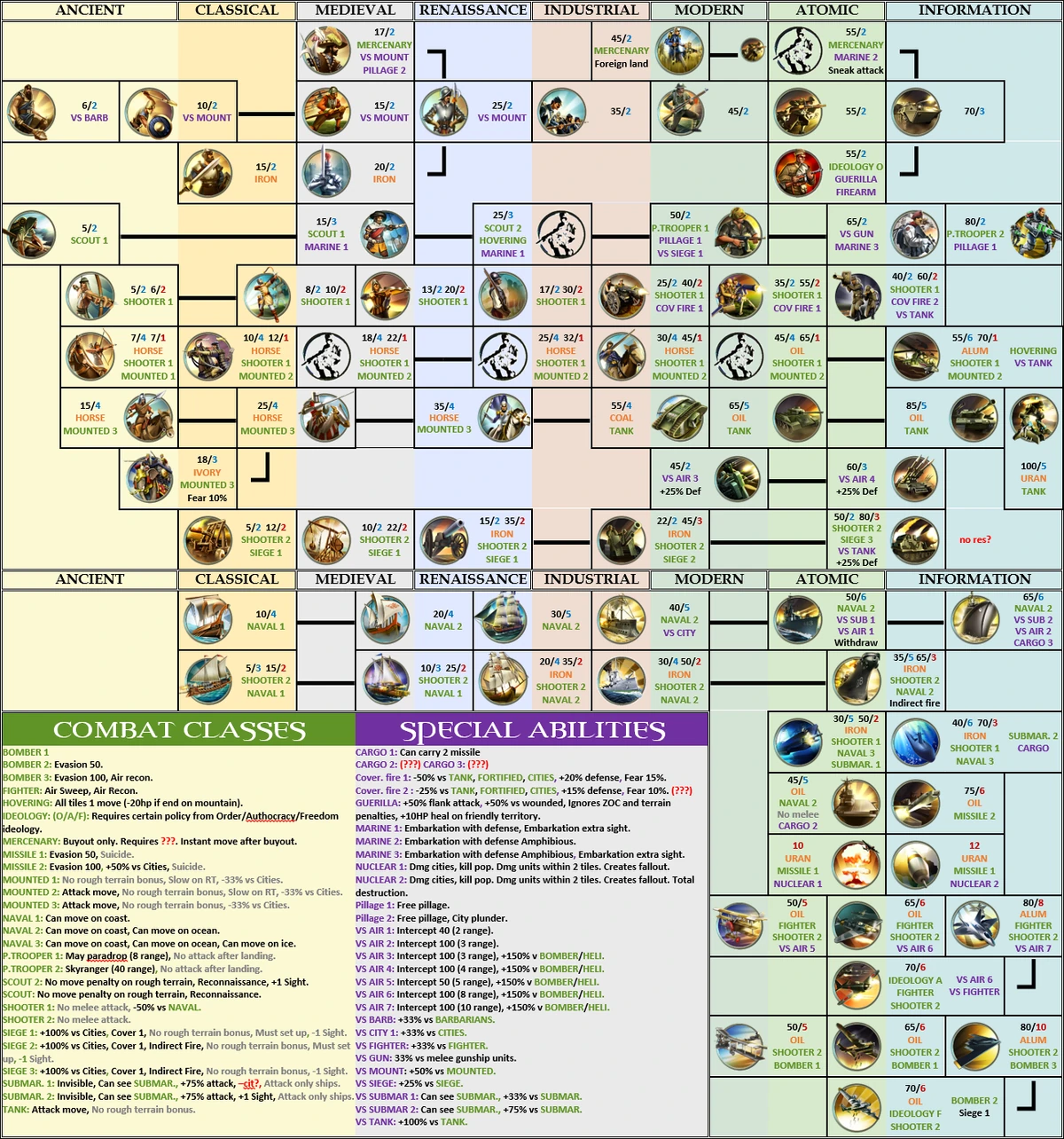 Military Units | Civ 5 CBP Wikia | Fandom