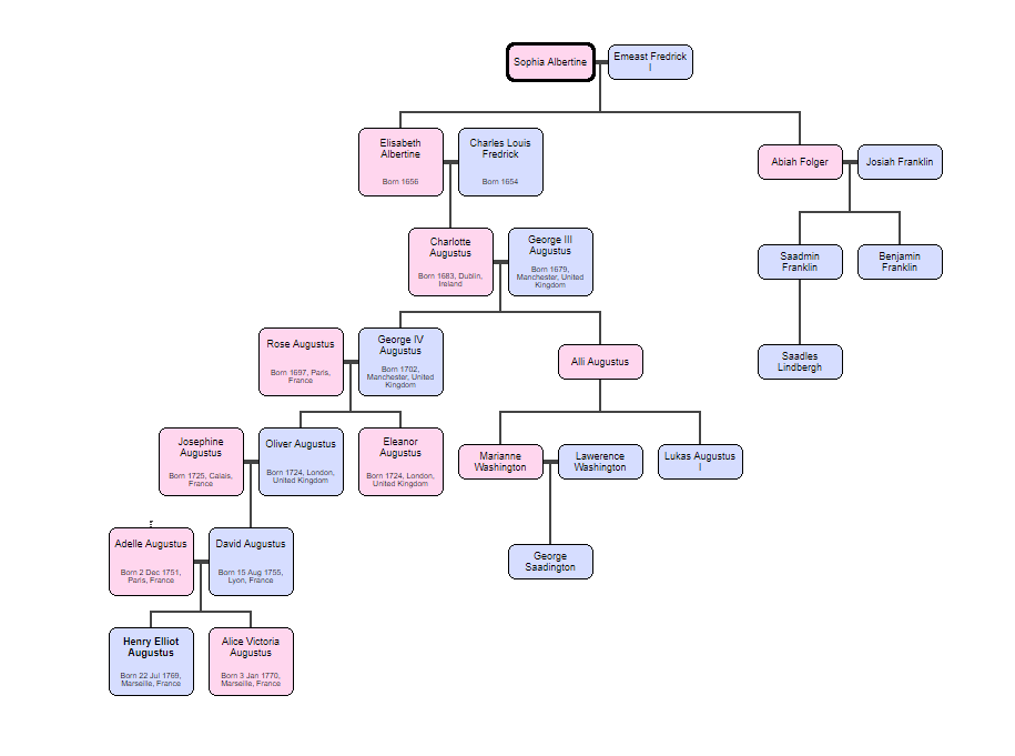 The Augustus Family | CivCraft Wiki | Fandom