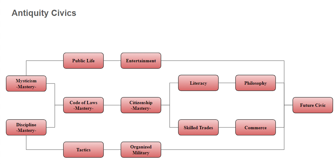 Category:Lists (Civ7) | Civilization Wiki | Fandom