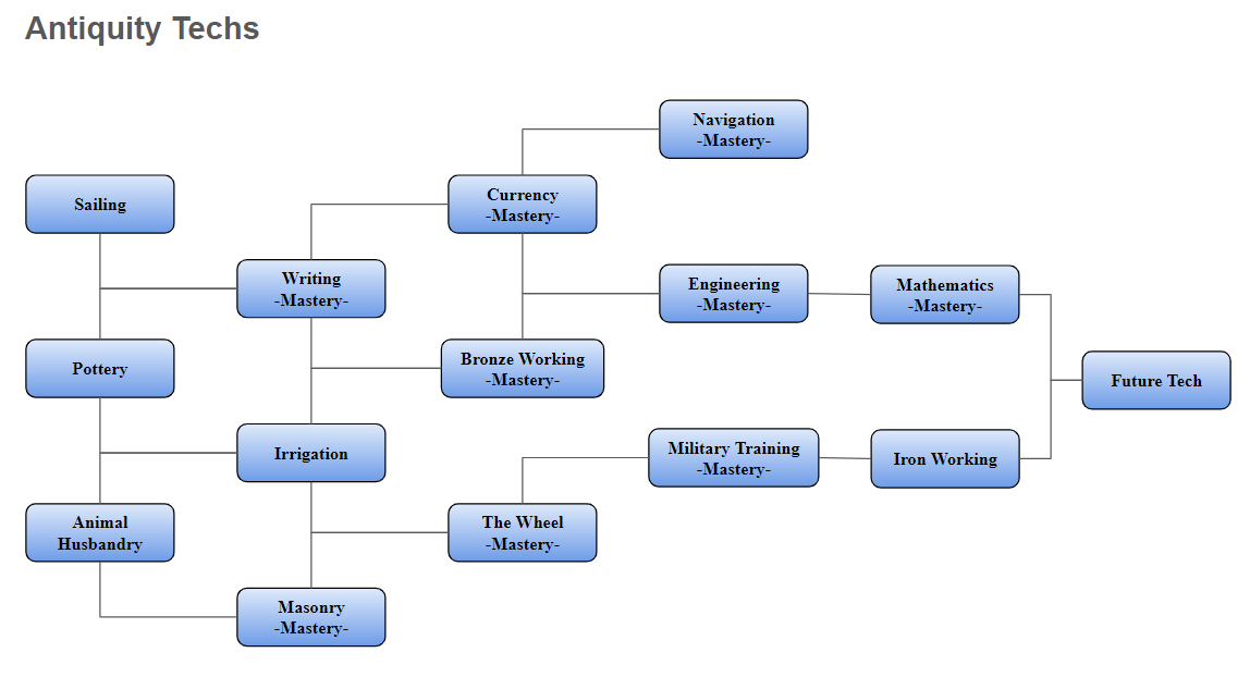 List of technologies in Civ7 | Civilization Wiki | Fandom