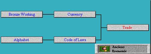Trade (advance) (Civ2) | Civilization Wiki | Fandom
