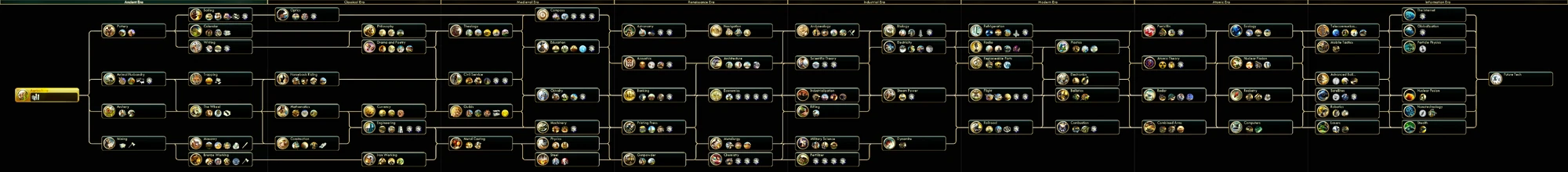 List of technologies in Civ5 | Civilization Wiki | Fandom
