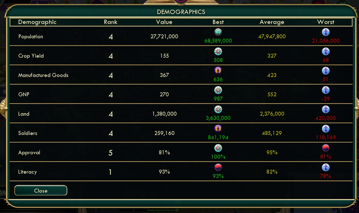 Demographics (Civ5) | Civilization Wiki | Fandom