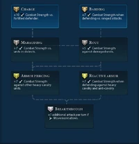List of promotions in Civ6 | Civilization Wiki | Fandom