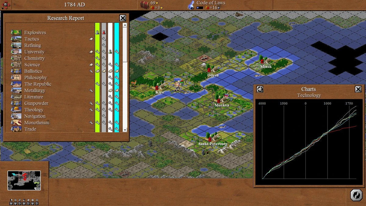 C-evo HOWTO/Technology | Civilization Wiki | Fandom