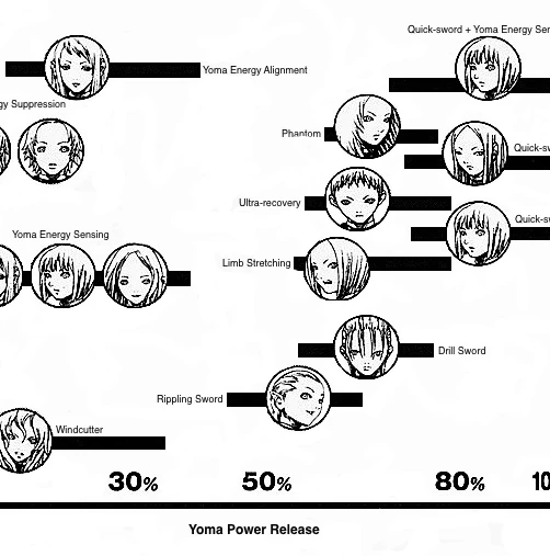 Yoma power chart | Claymore New Wiki | Fandom