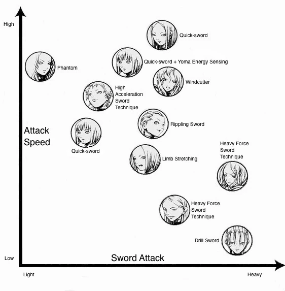Sword chart | Claymore New Wiki | Fandom