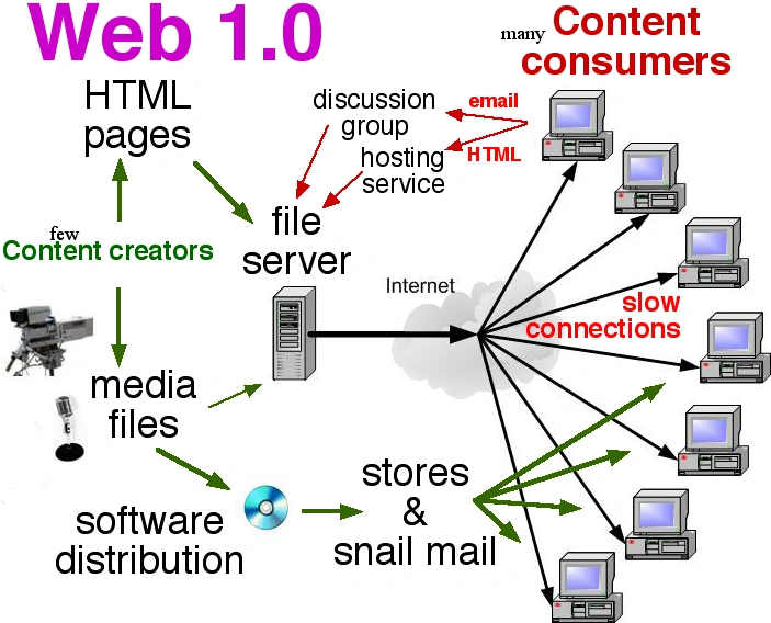 Web 1.0 | Wiki Clioudec | Fandom