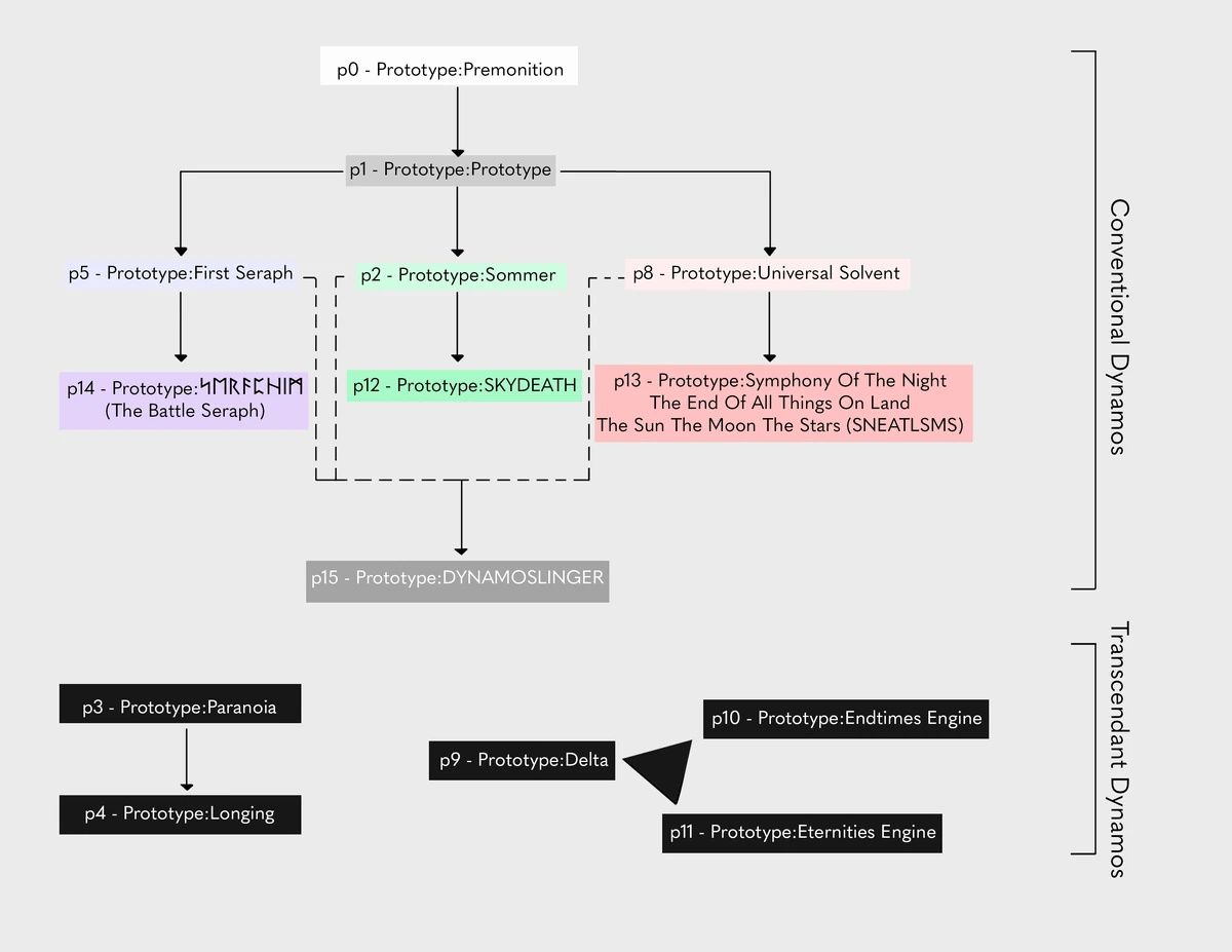 The Dynamo Project | Clustersketch Wiki | Fandom