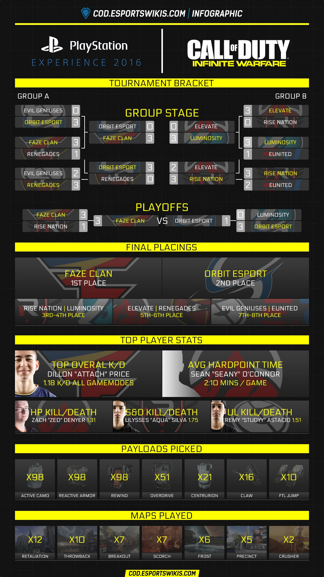 PlayStation Experience Invitational/Infograph - Call of Duty Esports Wiki