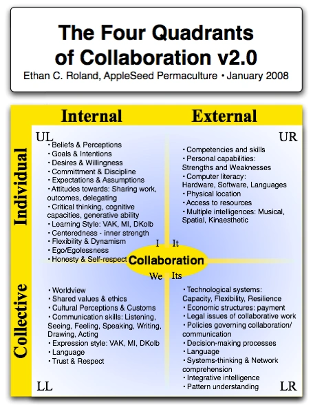 Four Quadrants of Collaboration | Meta Collab | Fandom