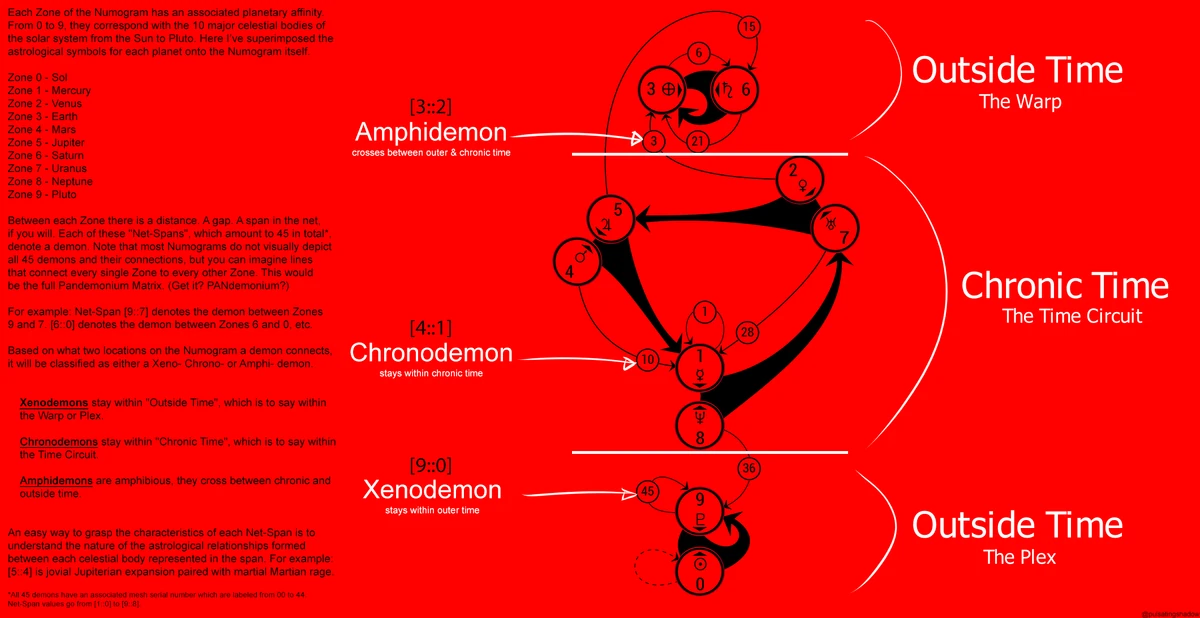 NUMOGRAM | Collegium Wikia | Fandom