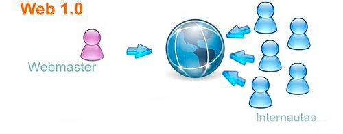 Web 1.0 | Wiki ConceptosComputacionEducacional | Fandom