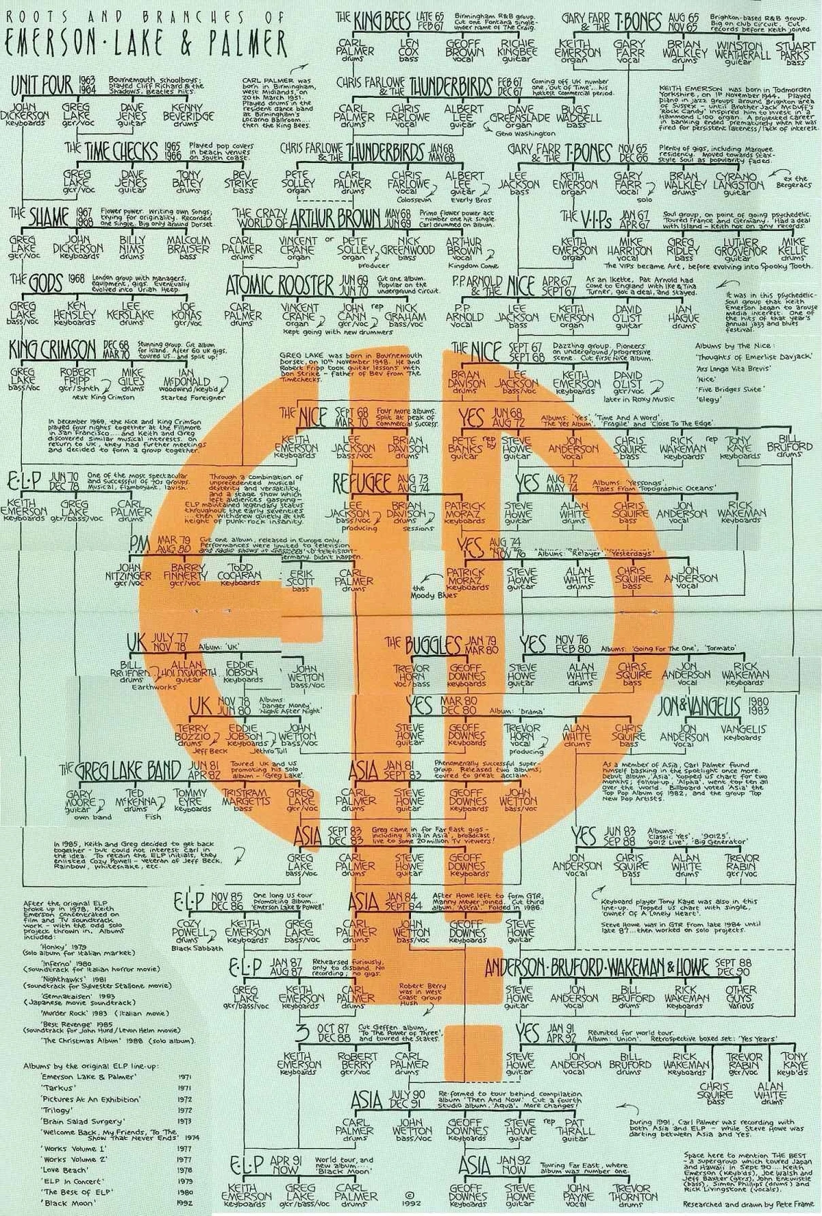 ELP Family Tree | Concerts Wiki | Fandom