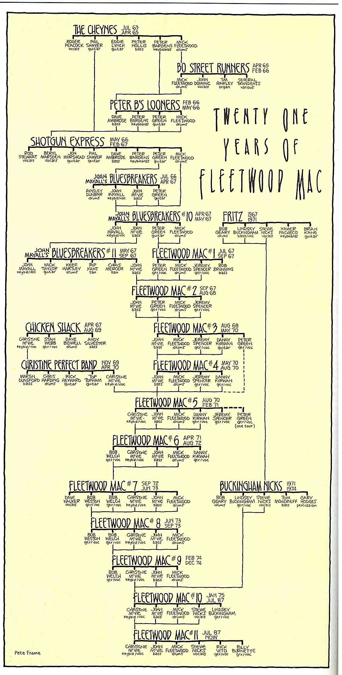 Fleetwood Mac Family Tree | Concerts Wiki | Fandom