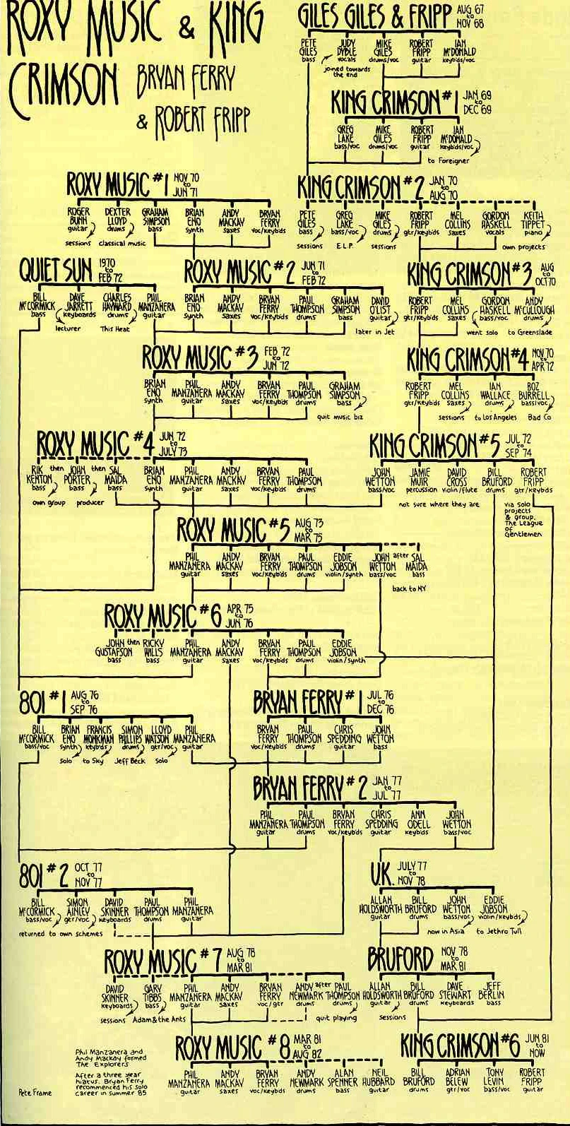 Roxy Music Family Tree | Concerts Wiki | Fandom