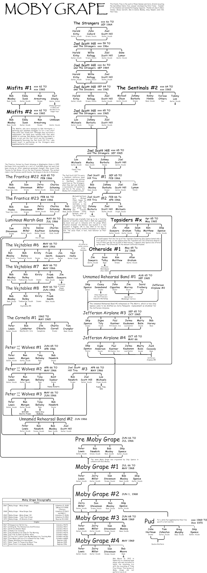 Moby Grape Family Tree | Concerts Wiki | Fandom