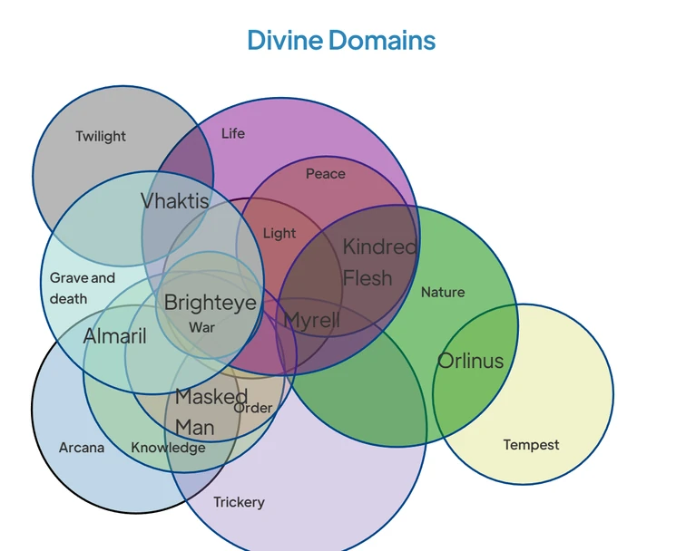 Divine Domains | World of Confluence Wiki | Fandom