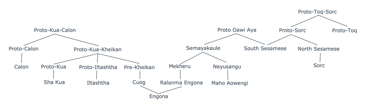Oawi Aya Language Family | Conland Wiki | Fandom