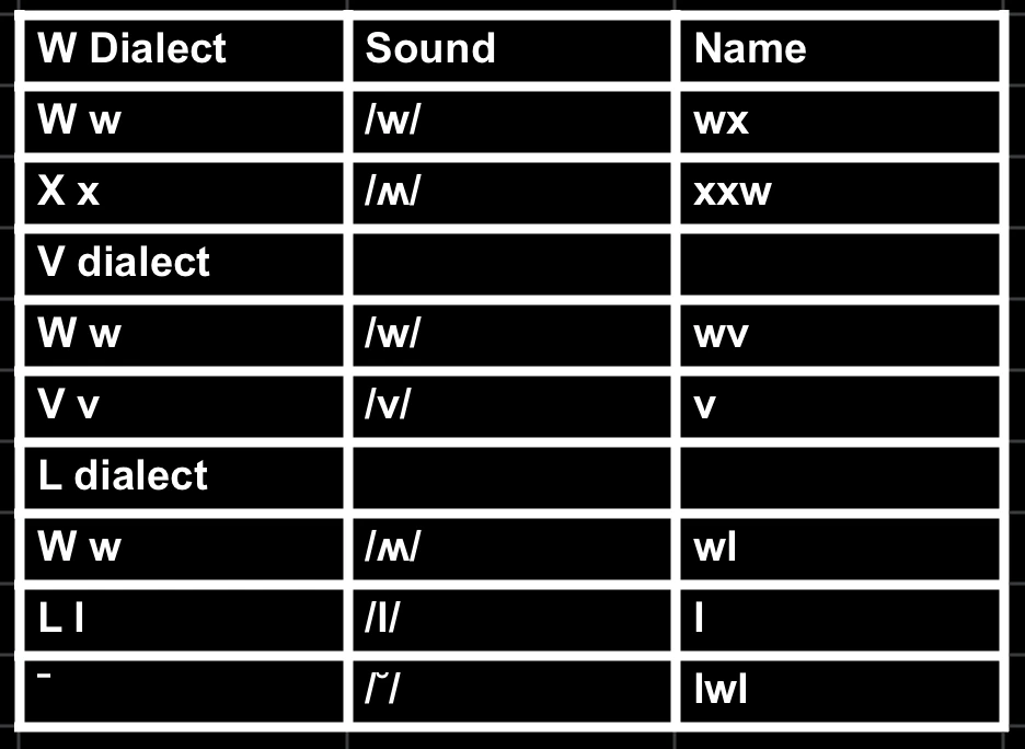 W | Conlang | Fandom