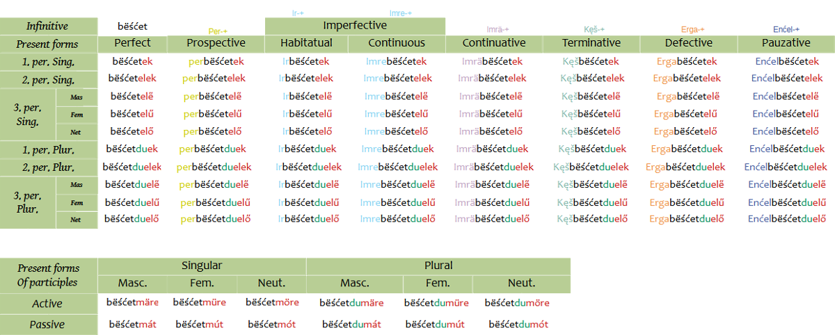 Juharzeg | Conlang | Fandom
