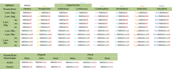 Juharzeg | Conlang | Fandom