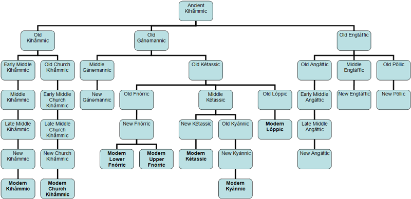 Category:Panlaffic languages | Conlang | Fandom