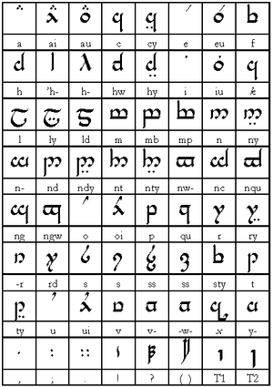 Alfabeto tengwar | Conlang | Fandom